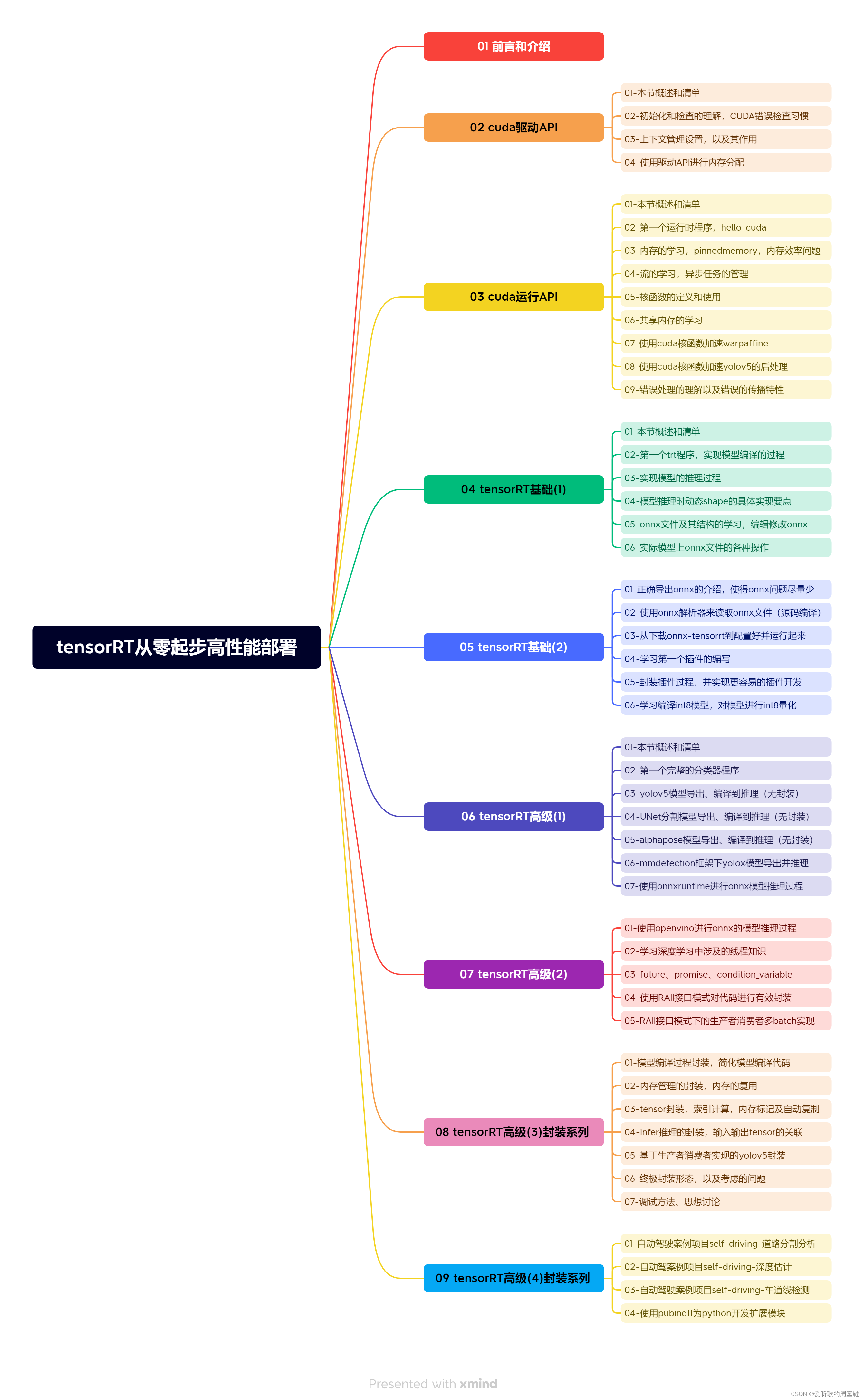 4.1.tensorRT基础(1)-概述_tensorrt uff-CSDN博客