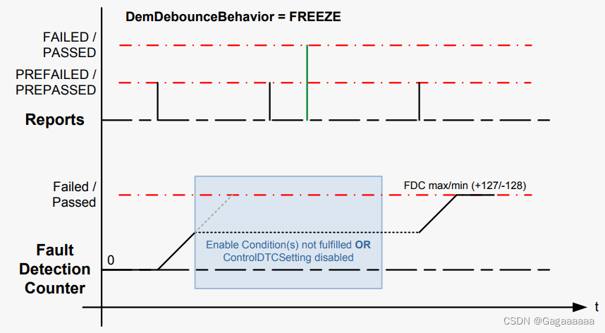 【AutoSar_诊断协议栈】Dem模块详解（1）_Event和Component详解_demcomponent-CSDN博客