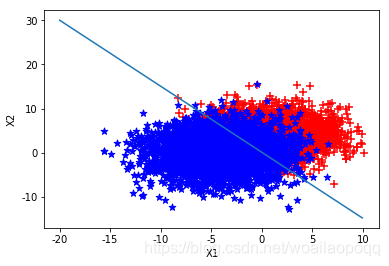 逻辑回归（ROC、AUC、KS）-python实现-内含训练数据-测试数据_python逻辑回归roc曲线-CSDN博客