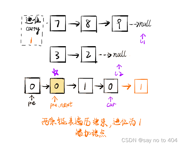 每日一道算法题day2：两数相加 Csdn博客 7191