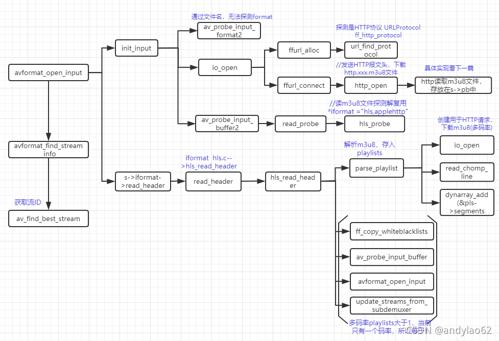ffmpeg下HLS解析过程_ffmpeg hls-CSDN博客