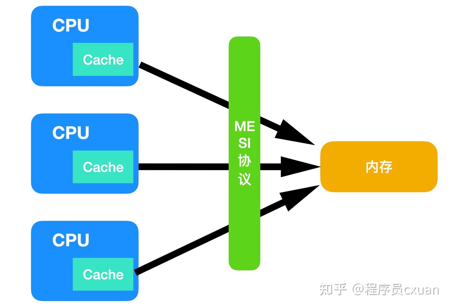 既然CPU有缓存一致性协议（MESI），为什么JMM还需要volatile关键字？_java_程序猿KIMI-天启AI社区