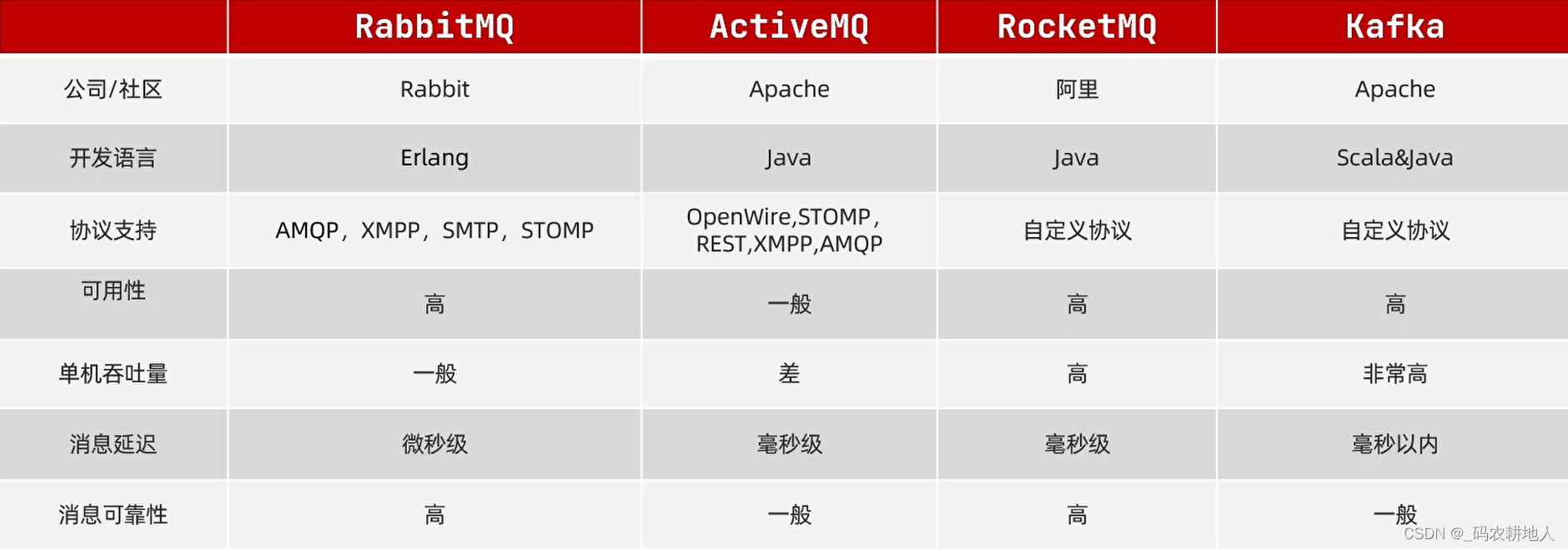 一篇文章学会rabbitmq。springamqp操作rabbitmq。rabbitmq五种模式及其代码实现。配置化代码实现rabbitmq的listener注入 Csdn博客