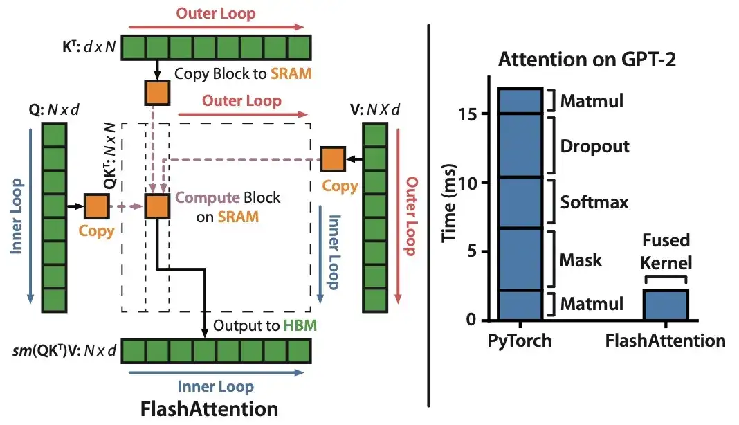 从注意力机制到RLHF，大模型技术入门必读清单_harnessing the power of llm to support binary tain-CSDN博客