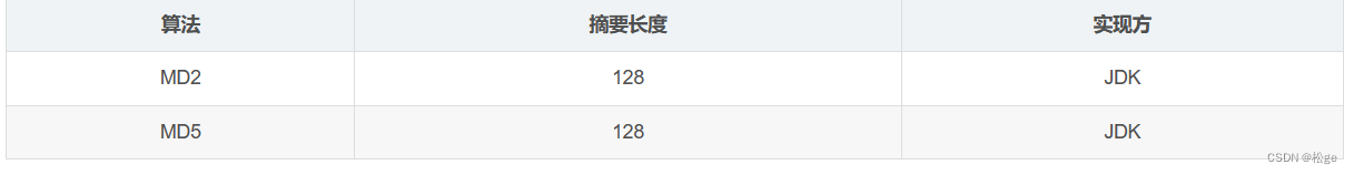 Java常用加密算法_java加密代码-CSDN博客