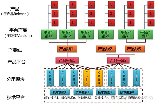 产品平台管理与cbb构建_ 产品平台与cbb管理_ 研发cbb平台_IPD研发体系管理咨询-CSDN博客