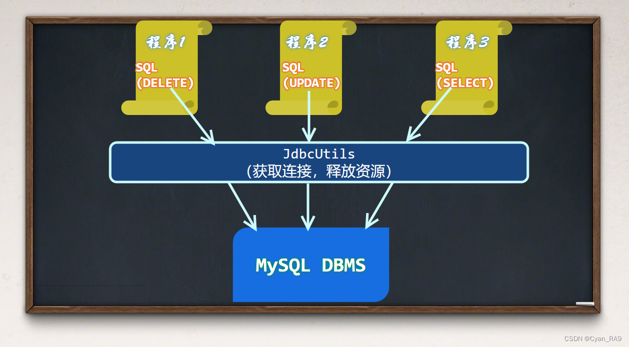 JDBC Utils 详解（通俗易懂）_jdbcutil-CSDN博客