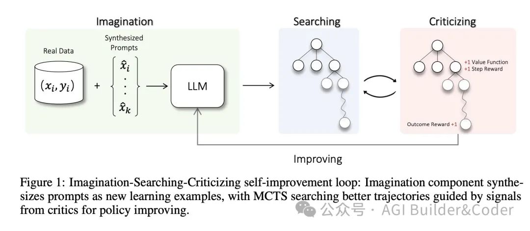 AI 大模型Paper Reading: 结合LLM + MCTS 合成新的数据集fine-tune大模型，提高LLM 推理能力_llm+mcts-CSDN博客