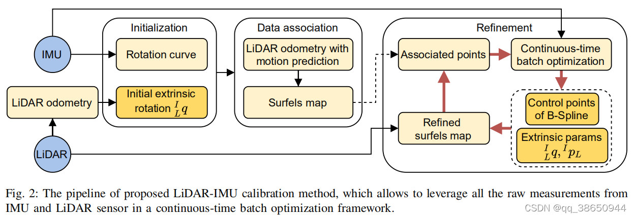 论文阅读Targetless Calibration of LiDAR-IMU System Based on Continuous-time Batch Optimization（含代码解读 ...