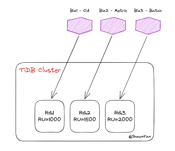 TiDB 7.1.0 LTS 特性解读丨关于资源管控 (Resource Control) 应该知道的 6 件事_titb数据-CSDN博客