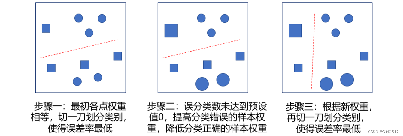 Python中AdaBoost与GBDT模型【附代码】_adaboostpython代码-CSDN博客