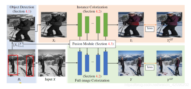 CVPR2020-图像着色新网络InstColorization | Instance-aware Image Colorization-CSDN博客