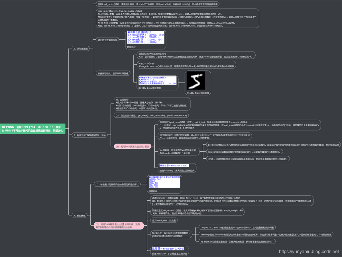 Dl之dnn：利用dnn【784→50→100→10】算法对mnist手写数字图片识别数据集进行预测、模型优化分别利用dnn的方法对minist数据集进行预测 Csdn博客