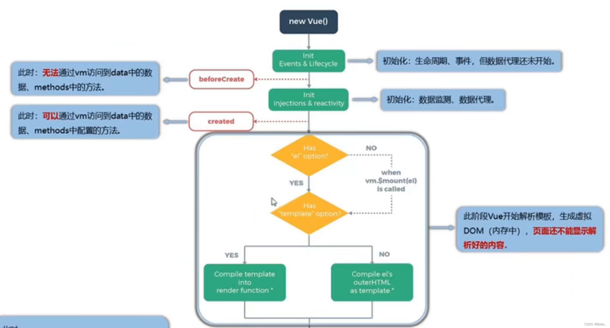 Vue(七) 生命周期和组件(一)_vue生命周期和内部组件-CSDN博客