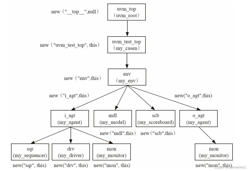 Uvm实战第3章:uvm基础 Uvm Component和object区别 Csdn博客