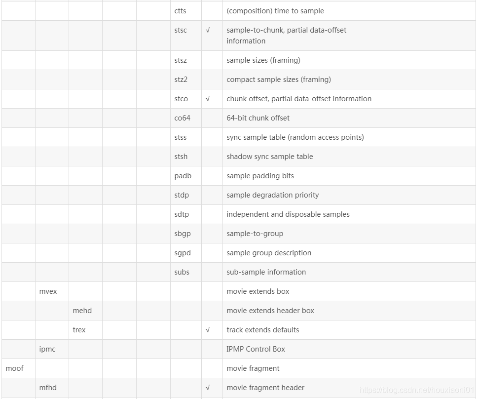 QuickTime文件格式解析（mov、mp4）_mov quicktime格式 详解-CSDN博客