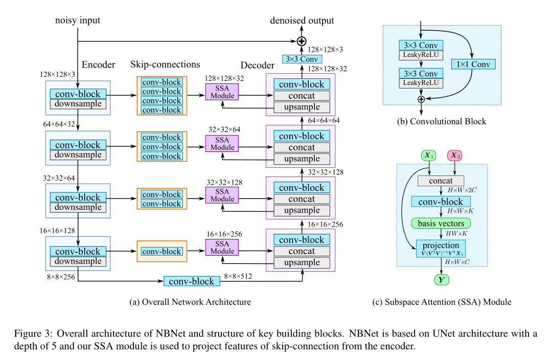 NBNet: Noise Basis Learning for Image Denoising with Subspace Projection-CSDN博客