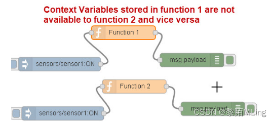 node-red：环境搭建及使用-CSDN博客
