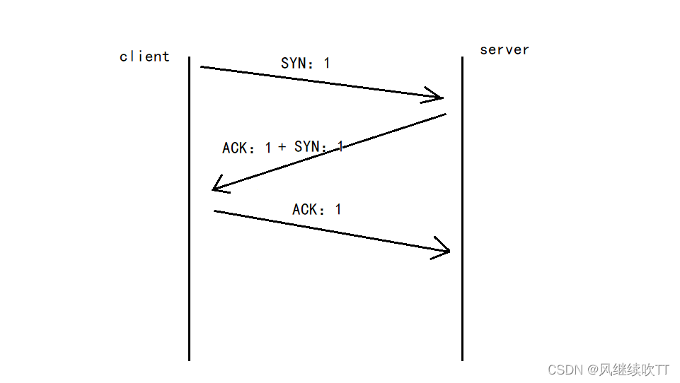【Linux】UDP、TCP协议_linux tcp udp-CSDN博客