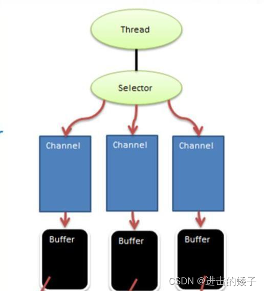 8、Java的 I O流与文件_javaio流与文件-CSDN博客