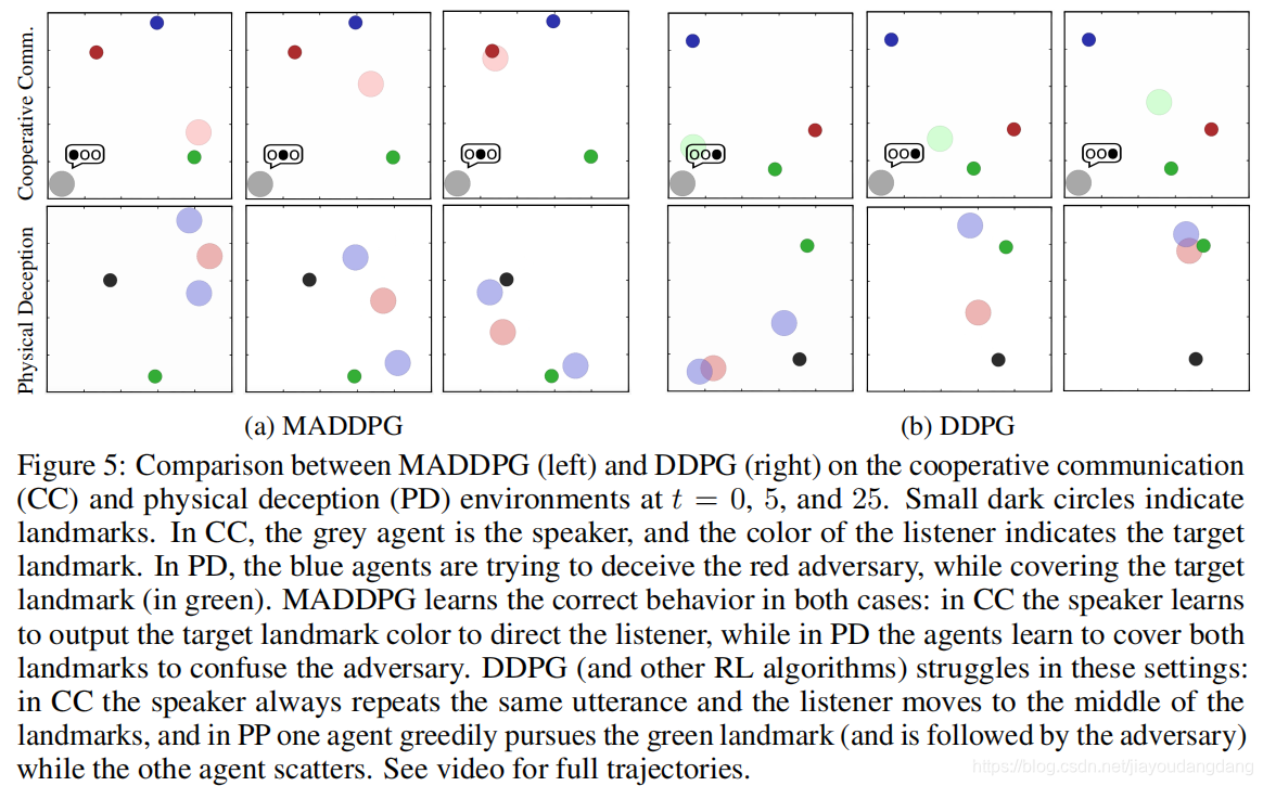 MADDPG：Multi-Agent Actor-Critic for Mixed Cooperative-Competitive ...