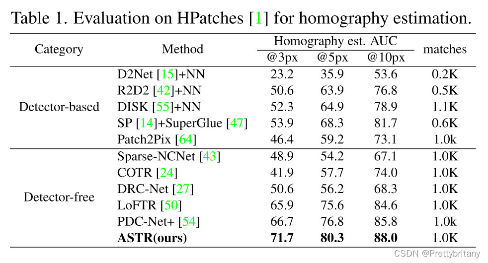 【CVPR2023】Adaptive Spot-Guided Transformer for Consistent Local Feature Matching-CSDN博客