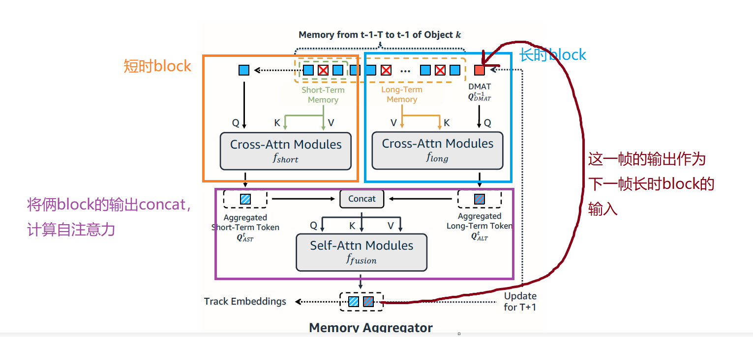 [论文阅读笔记12]MeMOT: Multi-Object Tracking with Memory, 有记忆的MOT算法-CSDN博客