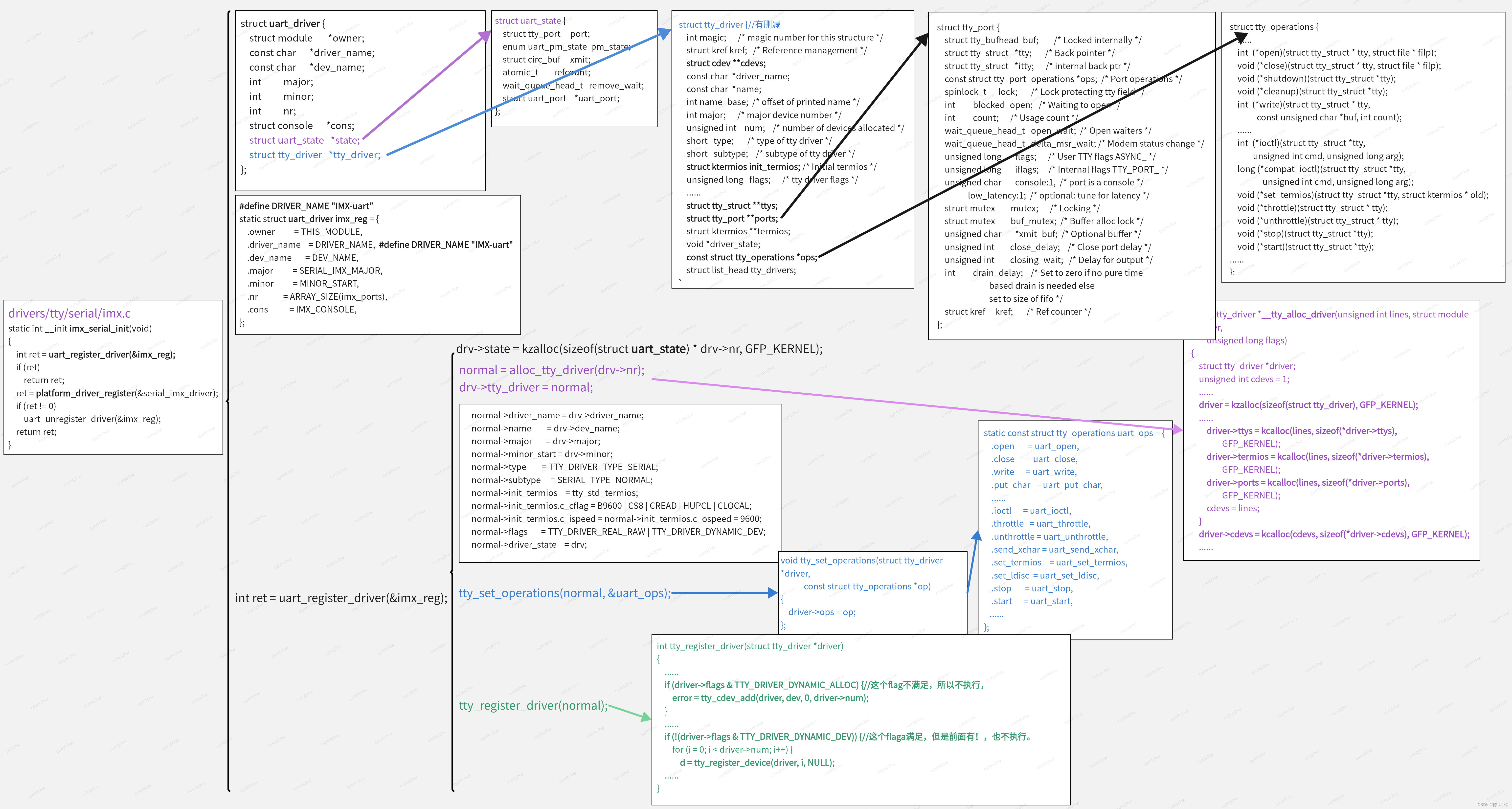 Linux内核UART串口子系统驱动框架详解_linux uart驱动-CSDN博客