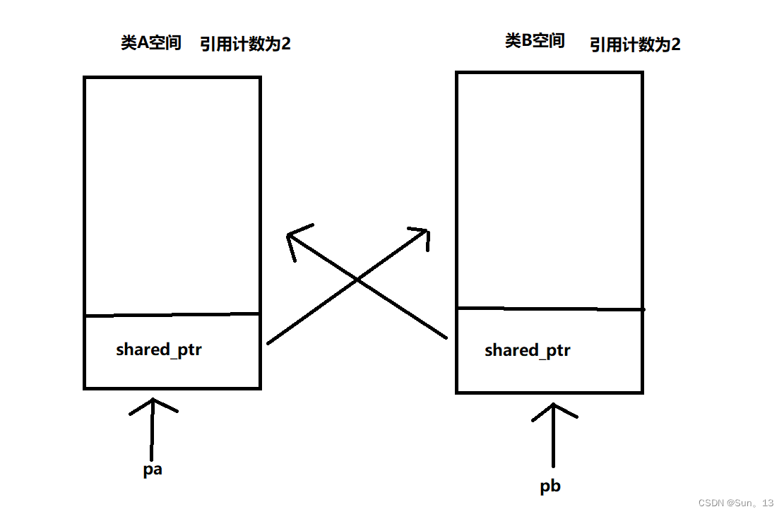 C的智能指针(5) Weakptrc Weakptr Csdn博客 5909