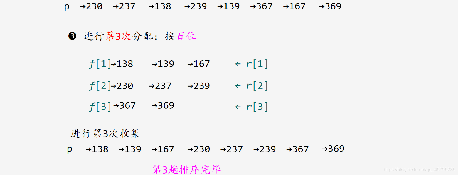 数据结构之 不基于比较的排序算法——基数排序基数排序为什么不需要进行关键字的比较 Csdn博客