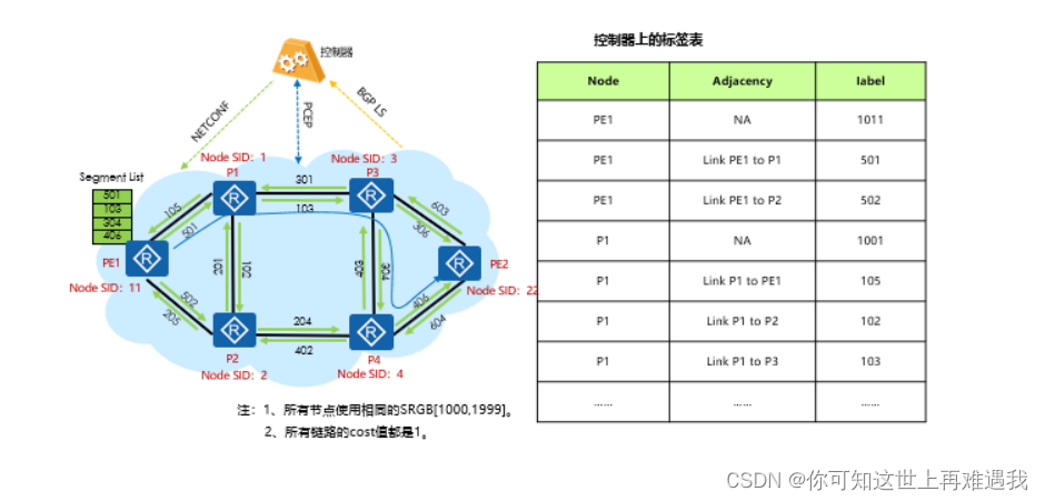 华为HCIA进阶笔记：SR 基本原理-CSDN博客