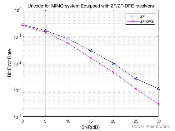 mimo系统的ZF均衡和ZF-DFE均衡误码率matlab仿真_mimo系统zf检测仿真结果分析-CSDN博客