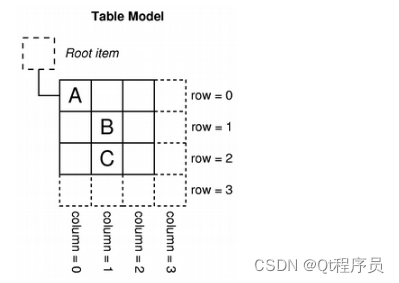 Qt模型视图框架详解-CSDN博客