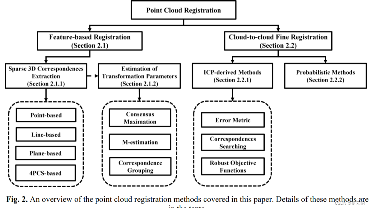 点云配准的综述和代码记录_点云配准 综述-CSDN博客