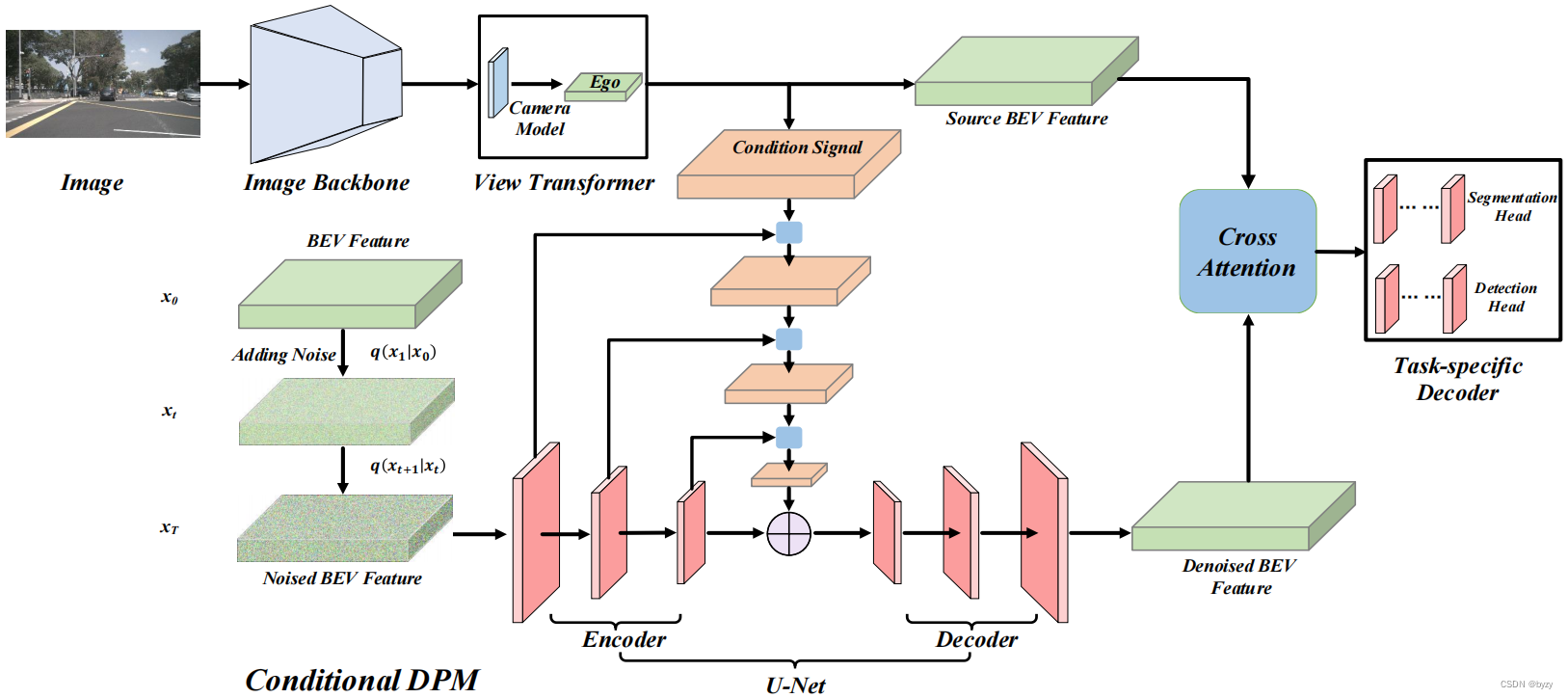 【论文笔记】DiffBEV: Conditional Diffusion Model for Bird’s Eye View Perception-CSDN博客