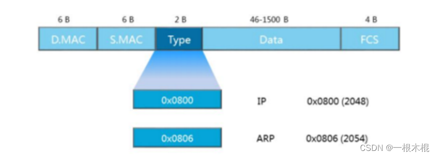 TCP/IP协议栈(五层)，OSI七层模型，交换机，路由器，ARP，洪泛，VSLM，CIDR；网络基础，HCIA；PDU，IP头部，TCP头部，UDP头部-CSDN博客