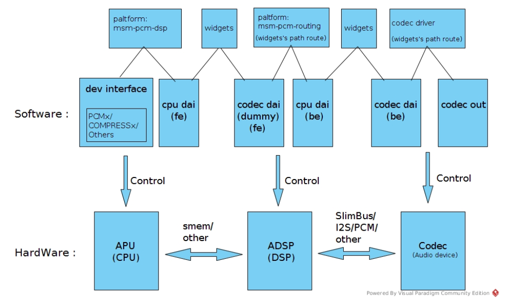 Android Qcom Audio入门学习-CSDN博客