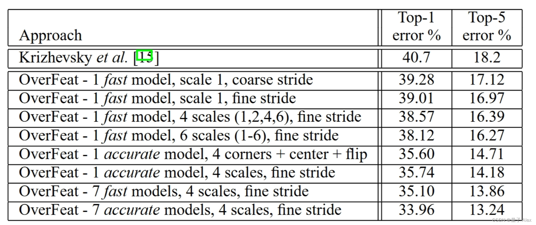 【论文精读】【Overfeat】Integrated Recognition, Localization and Detection using Convolutional Networks ...