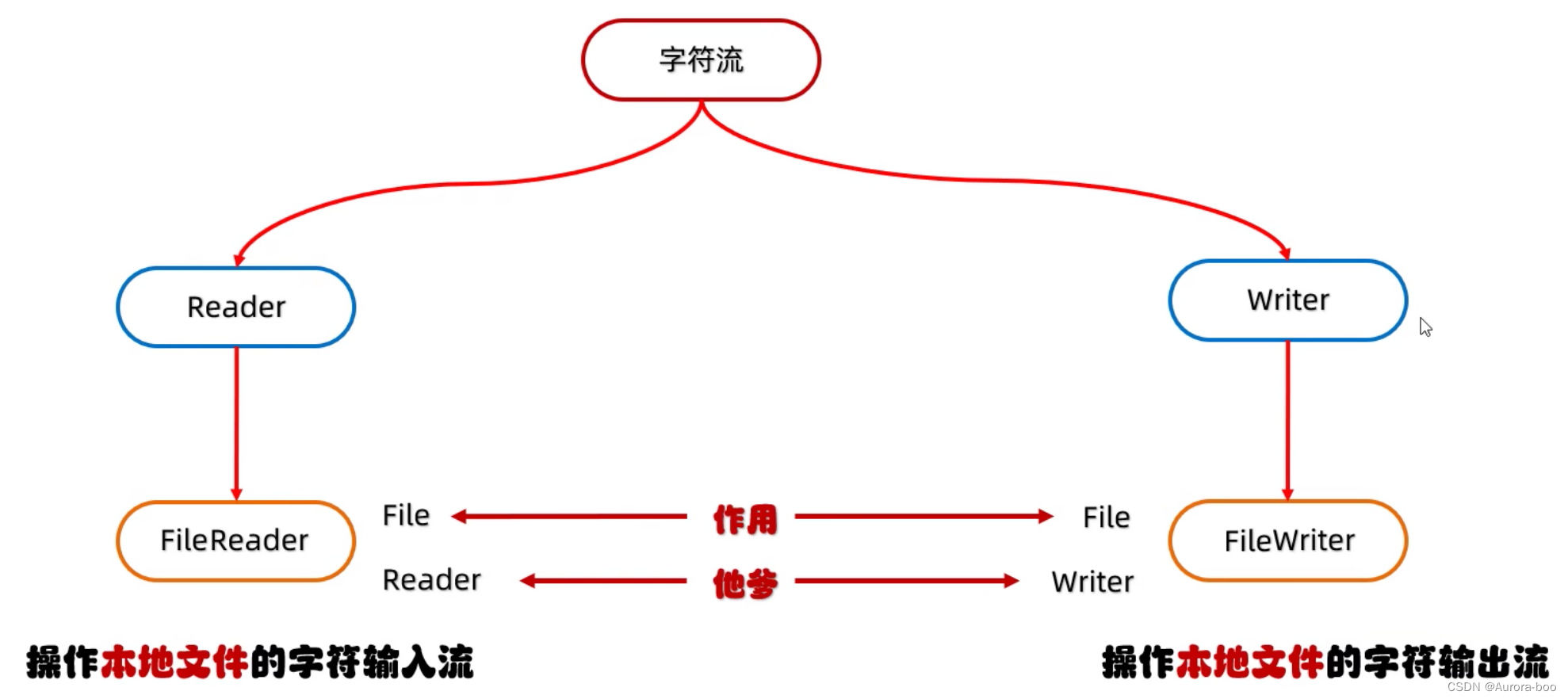 JavaIO字符流详解：FileReader与FileWriter-CSDN博客