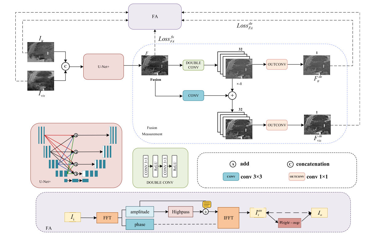 Two-Level Consistency Metric for Infrared and Visible Image Fusion（红外与可见光图像融合的两级的一致性度量 ...