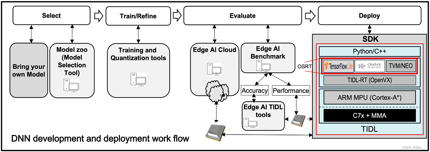 [ADAS预研笔记]TDA4开源SDK研究_ti tda4 api-CSDN博客