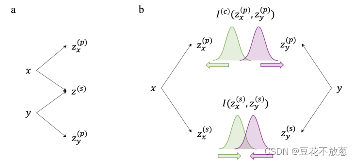 论文解读《Disentangled Variational Information Bottleneck for Multiview Representation Learning》_解纠缠多 ...