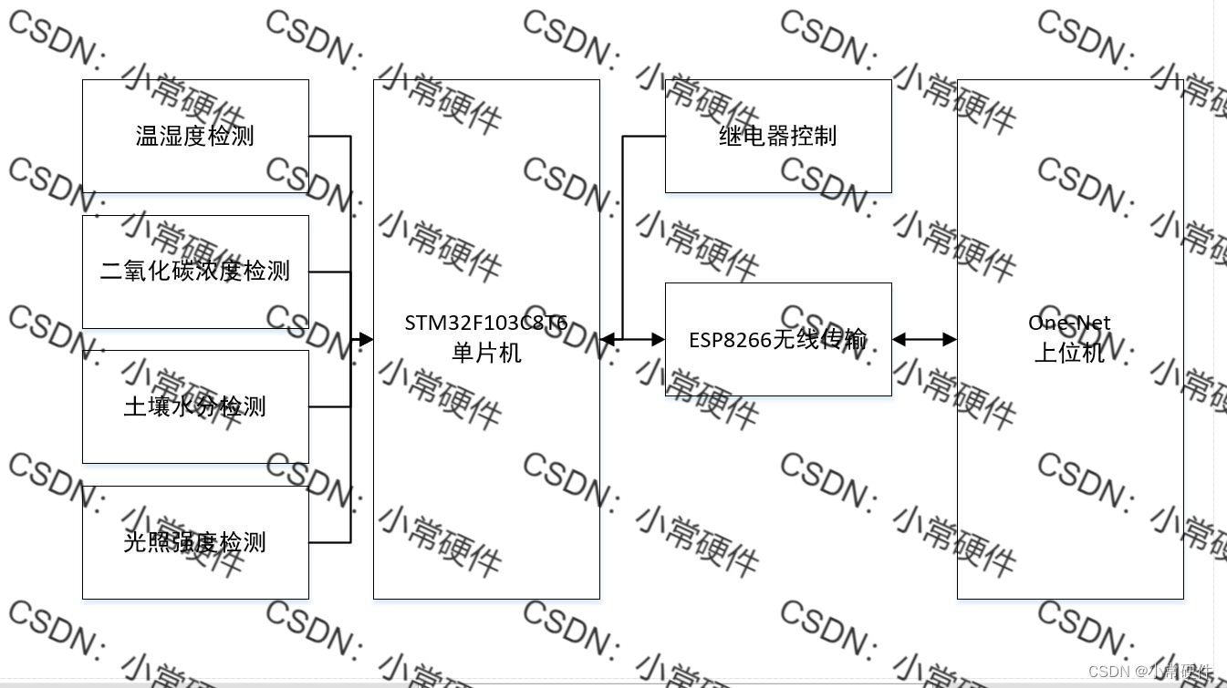 Stm32开发实例 基于stm32单片机的温室监测系统stm32土壤温湿度监测系统 Csdn Csdn博客