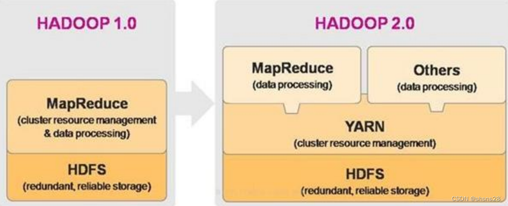 hadoop入门-CSDN博客