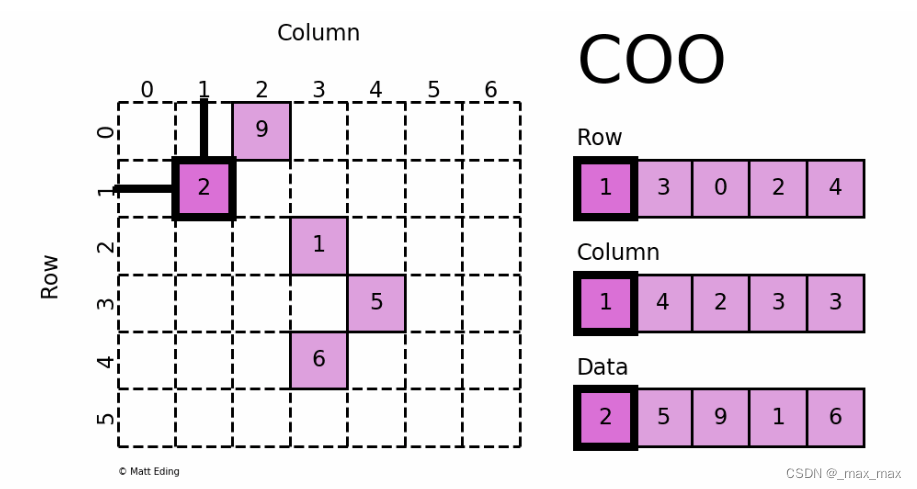 COO、CSR、CSC稀疏矩阵存储方式_csr格式-CSDN博客