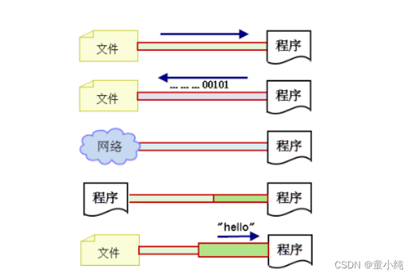 Io流【io流技术介绍、 Io流的经典写法、 Io流新语法经典写法、java中流的概念细分 】一 全面详解（学习总结 从入门到深化）io流都有哪些写法 Csdn博客 