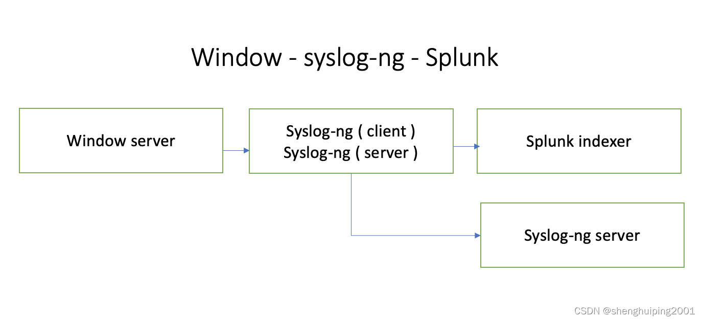 Windows + Syslog-ng 发送eventlog 到Splunk indexer_syslog-ng windows-CSDN博客
