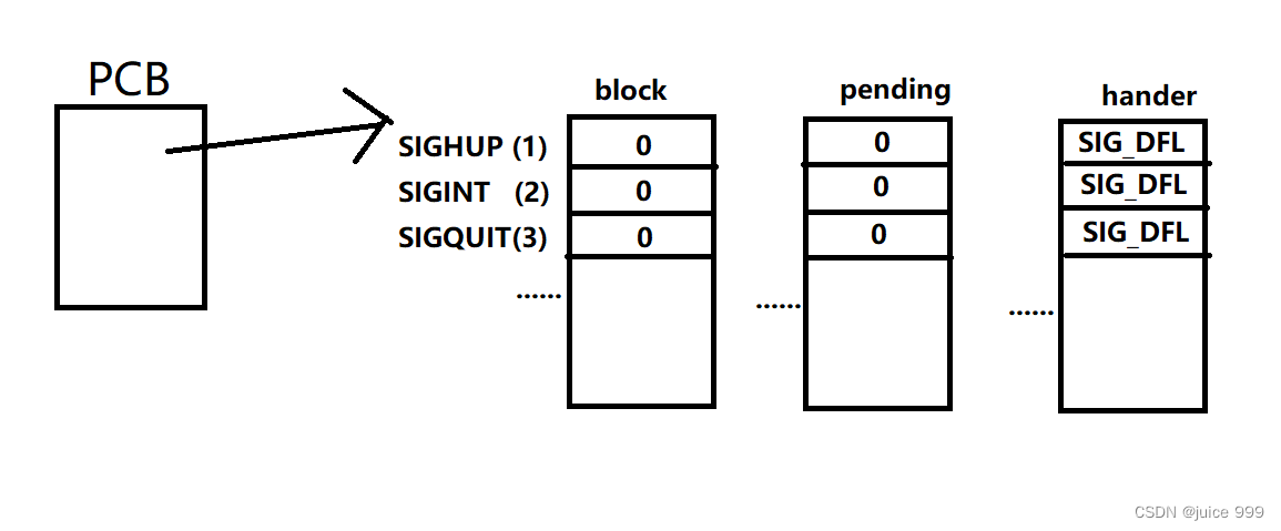 Linux | 进程信号 产生未决到递达_信号未决-CSDN博客
