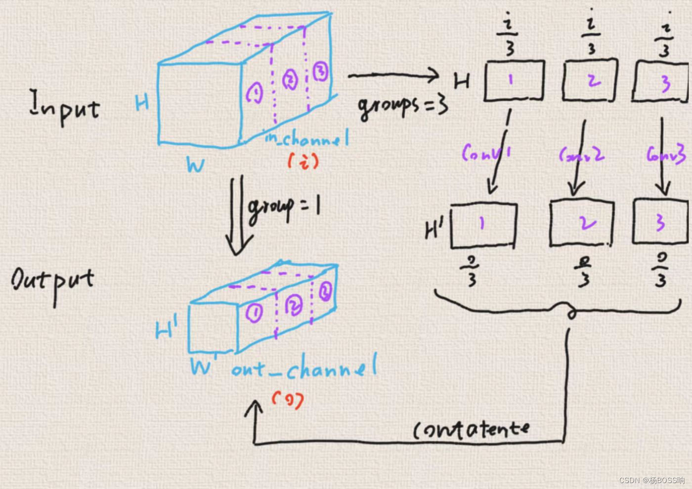 Conv2d和Conv3d详解_conv3d和conv2d-CSDN博客