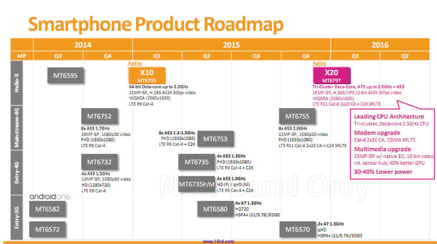 MTK最新最全的智能机roadmap(珍藏版)_mtk roadmap-CSDN博客